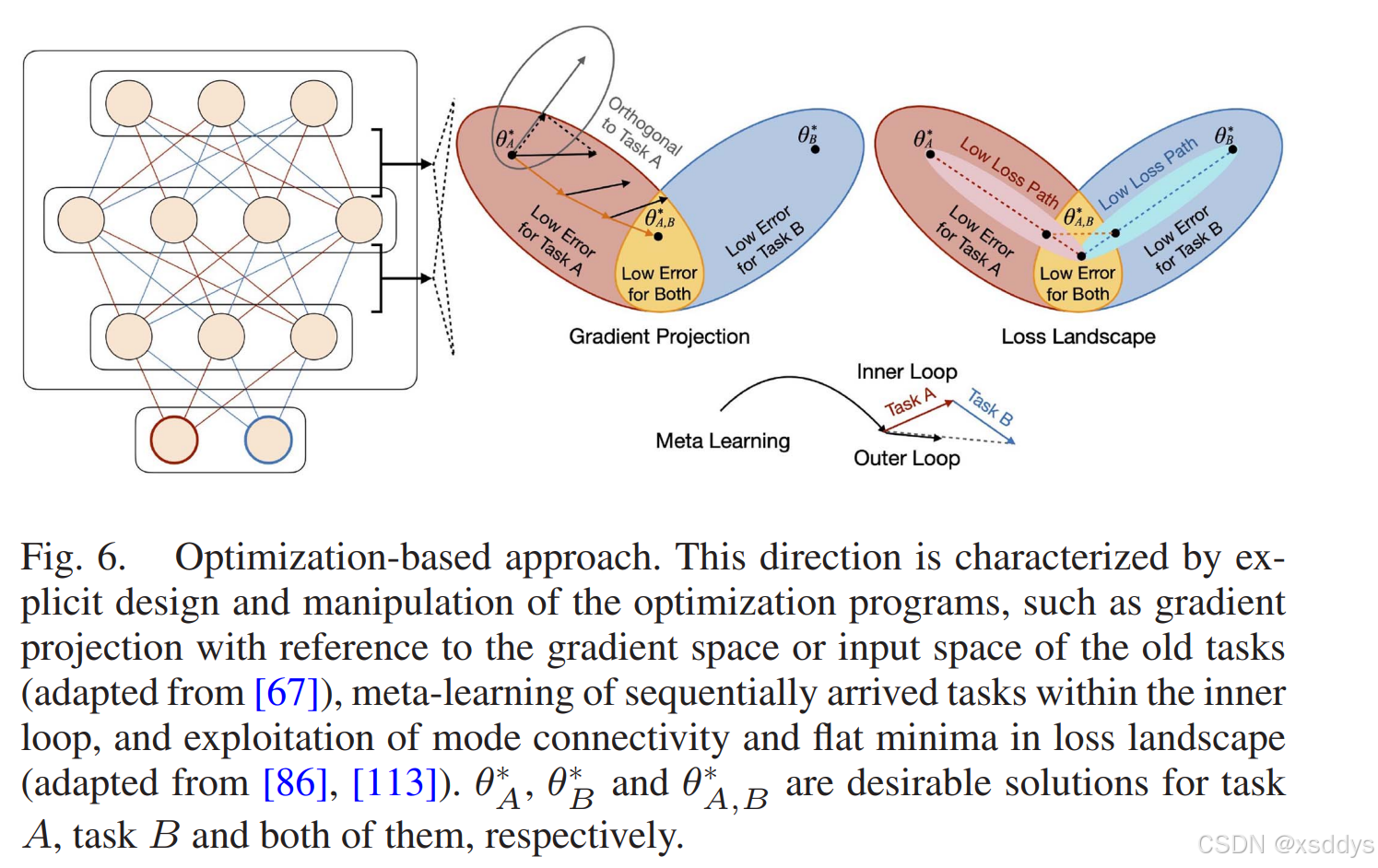 论文精读——A Comprehensive Survey of Continual Learning: Theory, Method and ...