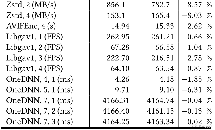 论文阅读笔记Enoki:High Velocity Linux Kernel Scheduler Development_schbench-CSDN博客