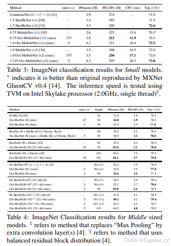 Drop an Octave: Reducing Spatial Redundancy inConvolutional Neural Networks with Octave ...