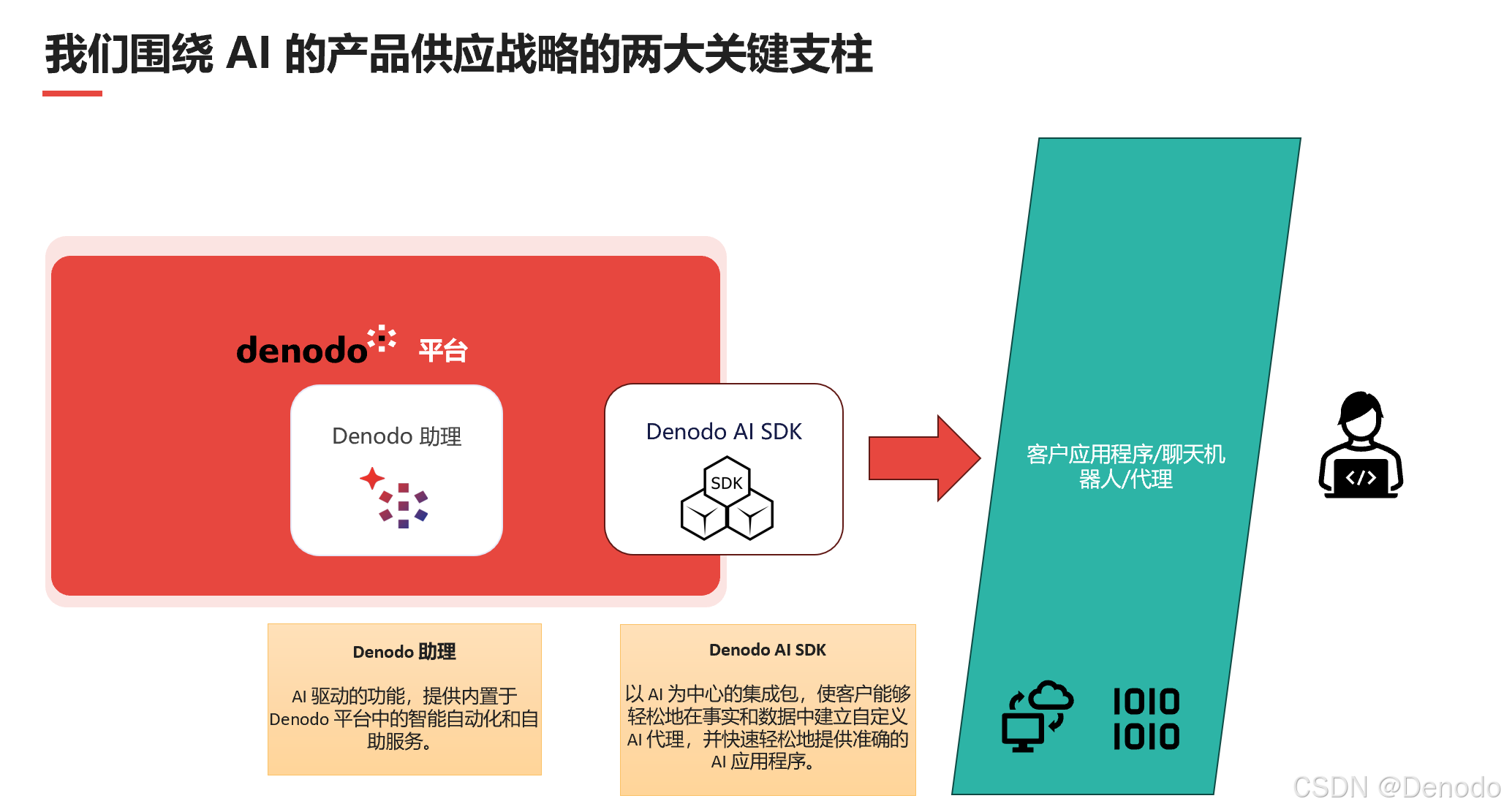 【重大突破】数据管理 | LLM + RAG + Agent AI，减少60%的人工干预，并实现自助数据管理_denodo-ai-CSDN博客
