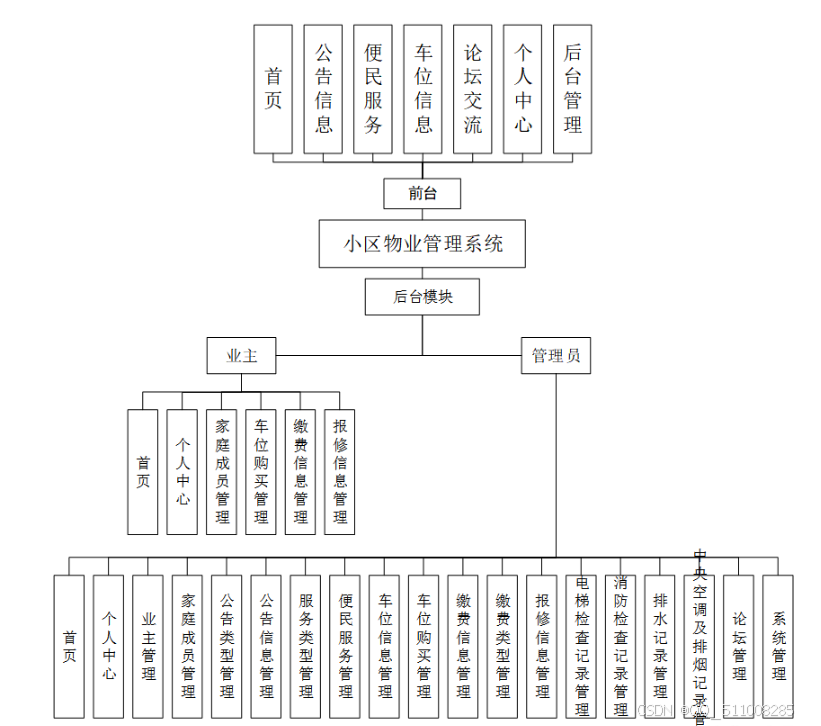 spring boot+vue的小区物业管理系统python+nodejs+php-计算机毕业设计-CSDN博客