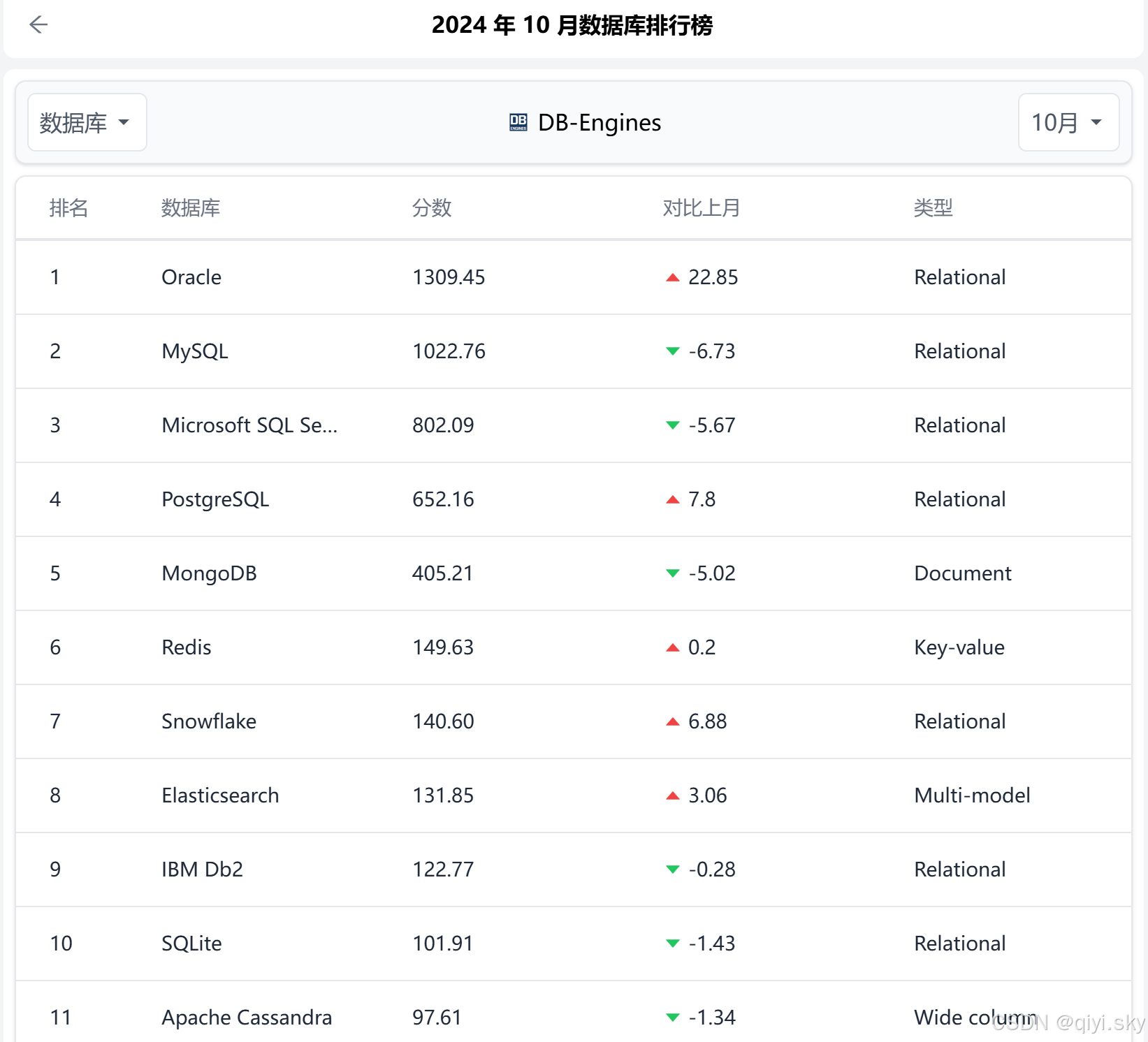 Javaweb——mysql 介绍（数据库相关概念介绍、主流数据库产品介绍）java自带数据库吗 Csdn博客