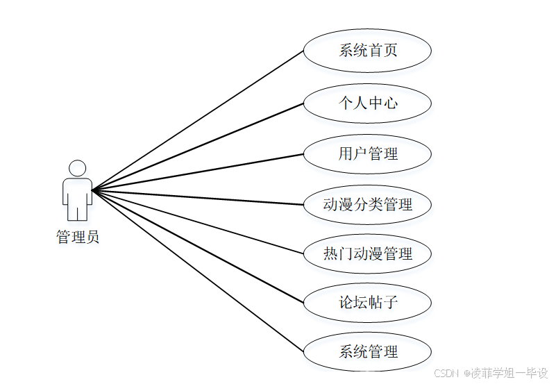 计算机毕业设计基于web的动漫综合社区的设计与实现 基于web的动漫爱好者社区开发与实践 动漫主题综合社区的构建与功能实现基于web的动漫系统设计 Csdn博客