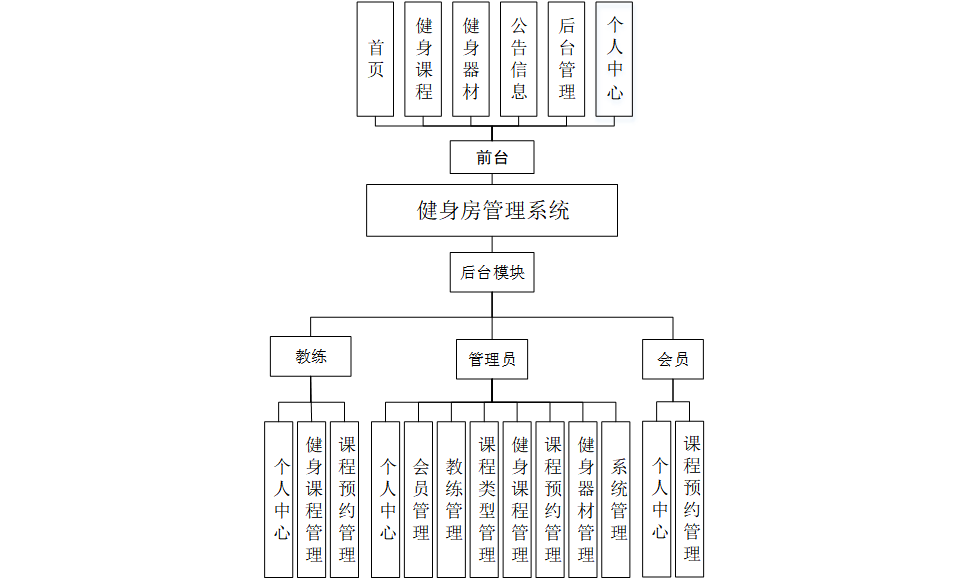 计算机毕业设计springboot健身房管理系统的开发与设计 基于spring Boot框架的健身中心管理系统设计与实现 Spring Boot驱动下的健身房信息化管理平台开发 Csdn博客