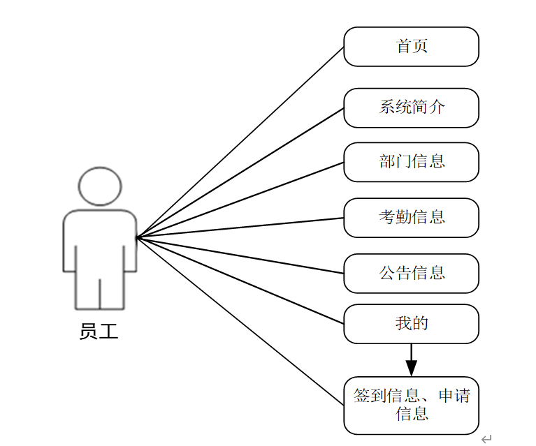 计算机毕设 java 基于 Android 的考勤APP 基于 SSM+Android 的企业考勤管理平台 Java+MySQL 的考勤全流程系统-CSDN博客