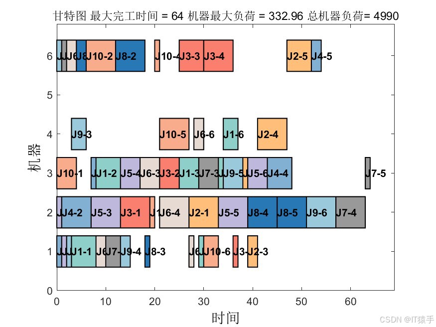 FJSP：基于非支配的牛优化算法 (NSOX, Non-dominated Sorting Ox Optimizer)求解求解多目标柔性作业车间调度问题(FJSP），MATLAB代码-CSDN博客
