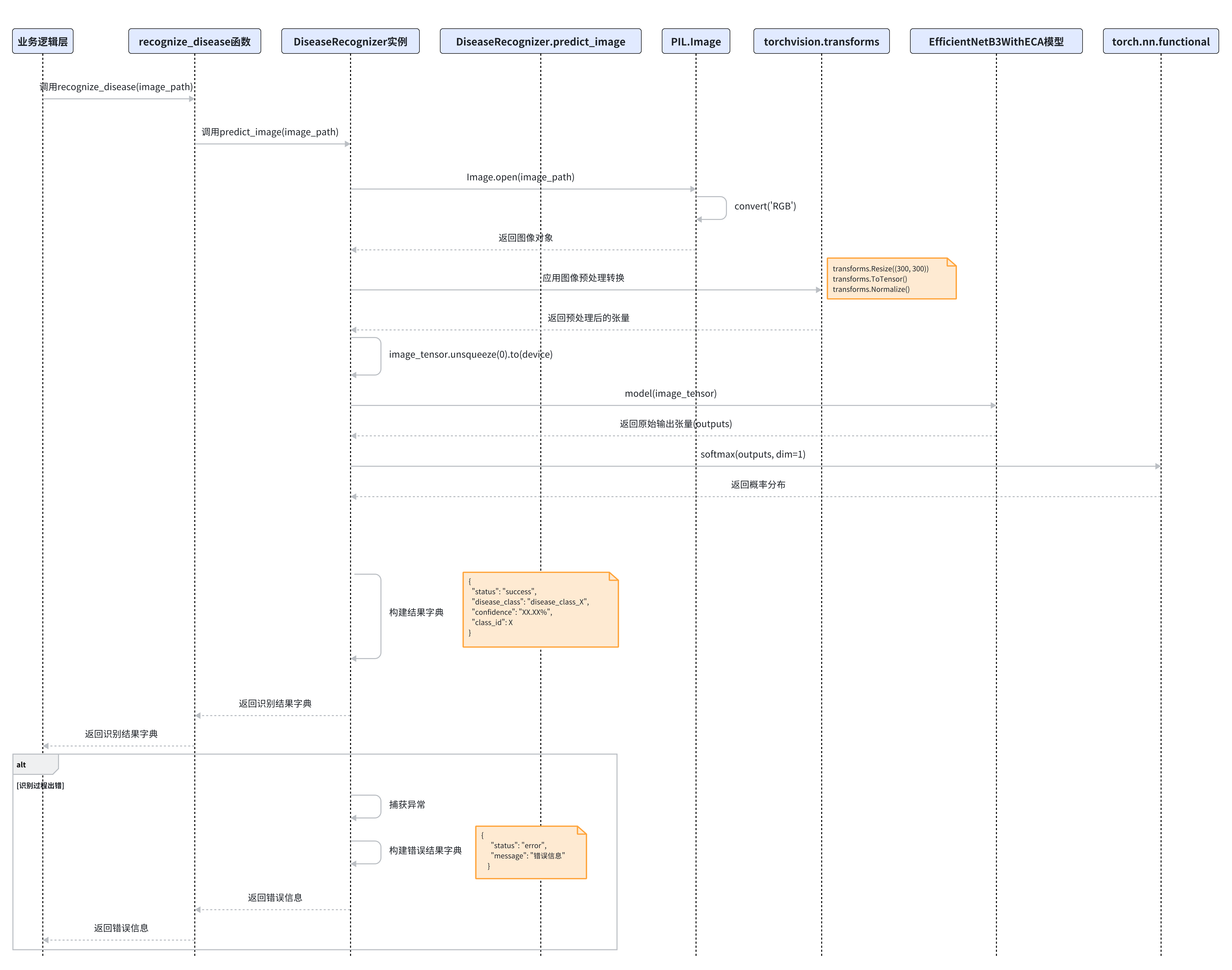 2026毕业设计-基于EfficientNet-B3+ECA模型的农业病虫害识别研究与应用_基于efficientnet-b3实现图像分类,植物虫害分类-CSDN博客