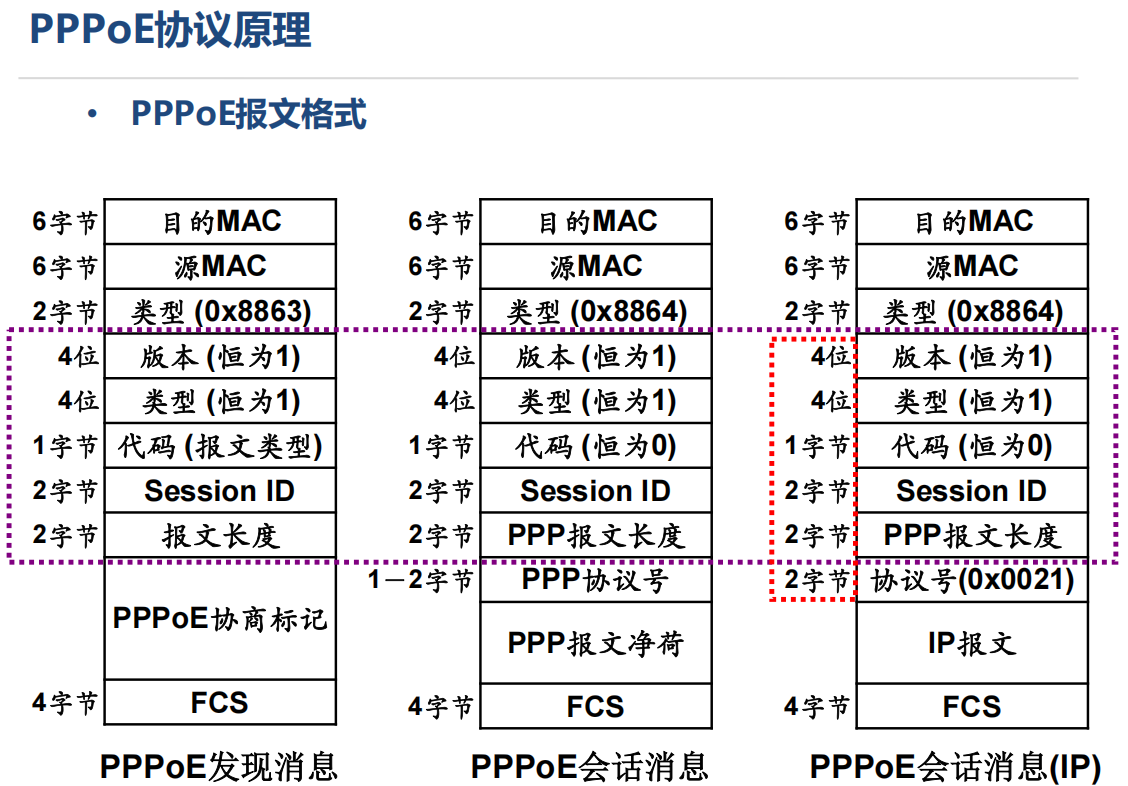 pppoe技术及nat地址转换技术-CSDN博客