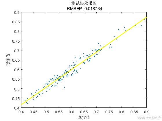 【创新未发表】基于matlab龙格库塔算法RUN-Kmean-Transformer-GRU负荷预测【含Matlab源码 9481期】-CSDN博客