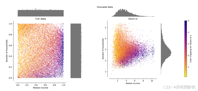归一化（normalization）、标准化（standardization）以及正则化（regularization）比较-CSDN博客