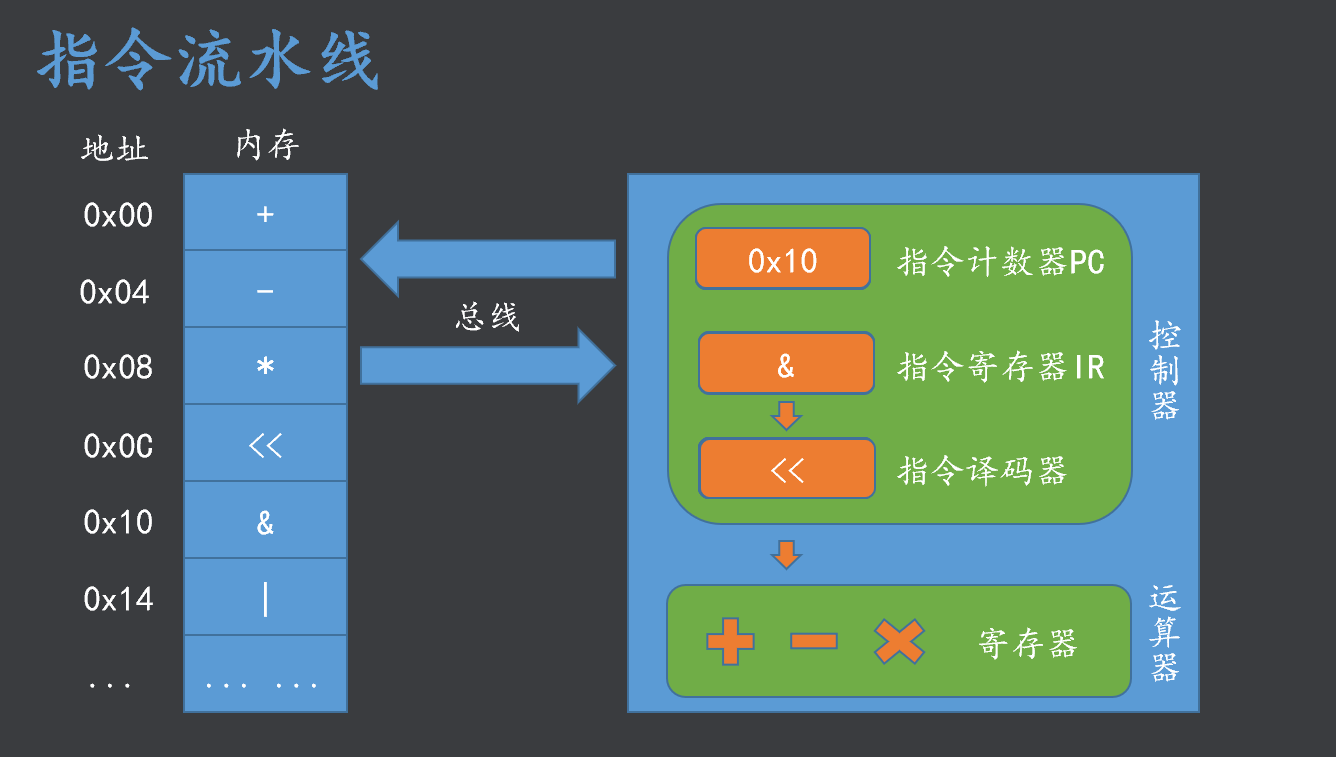 ARM体系结构与接口技术-day04-CSDN博客