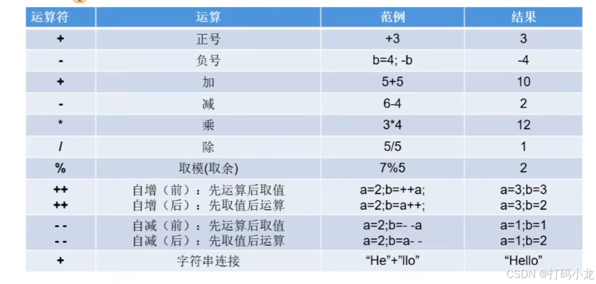 Java笔记二(变量与运算符其二)java大于lang的值 Csdn博客