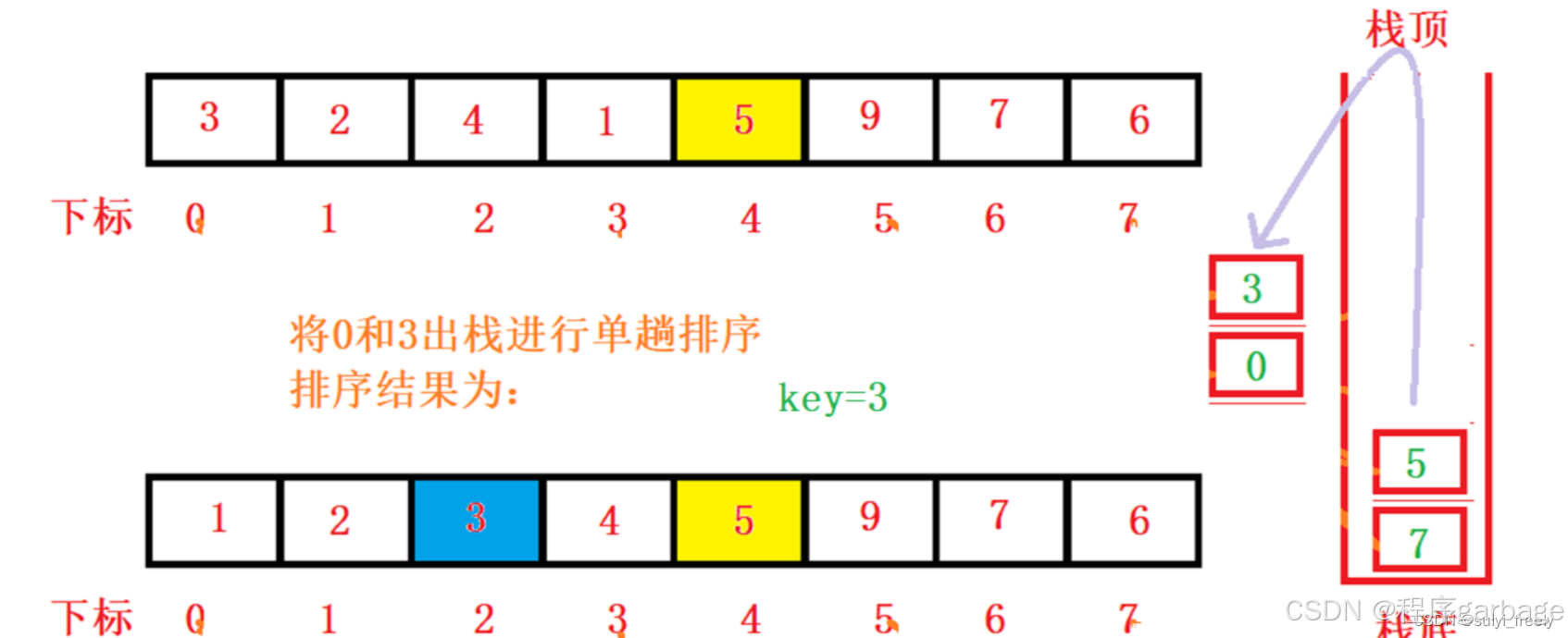 用栈和队列来实现快速排序（非递归）分别使用队列和栈实现快速排序的非递归算法。 Csdn博客
