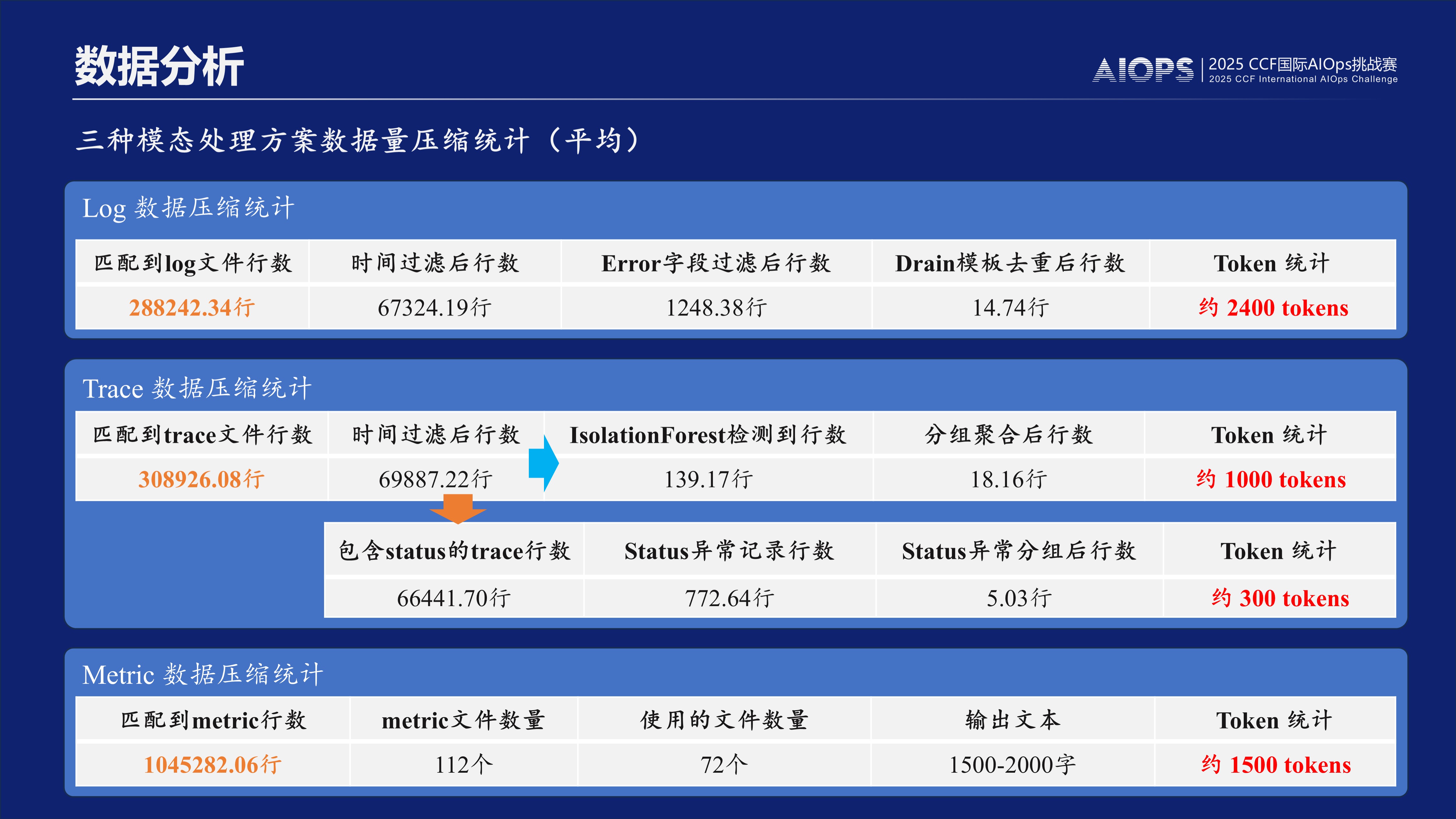 2025 CCF第八届AIOps国际挑战赛 · 基于大模型智能体的微服务根因定位 · 决赛第五名方案分享：MicroRCA-Agent（已开源）_aiops挑战赛-CSDN博客