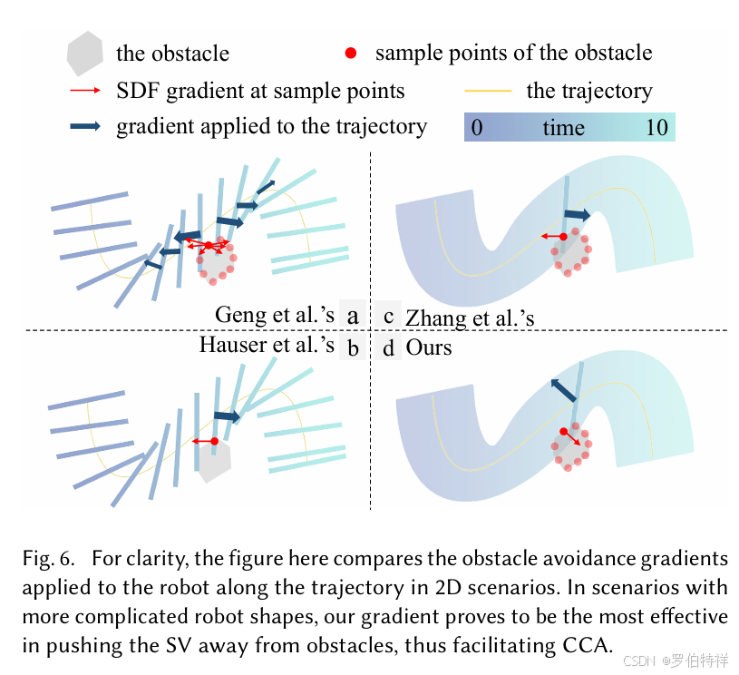 Implicit Swept Volume SDF翻译_implicit swept volume sdf: enabling continuous col-CSDN博客