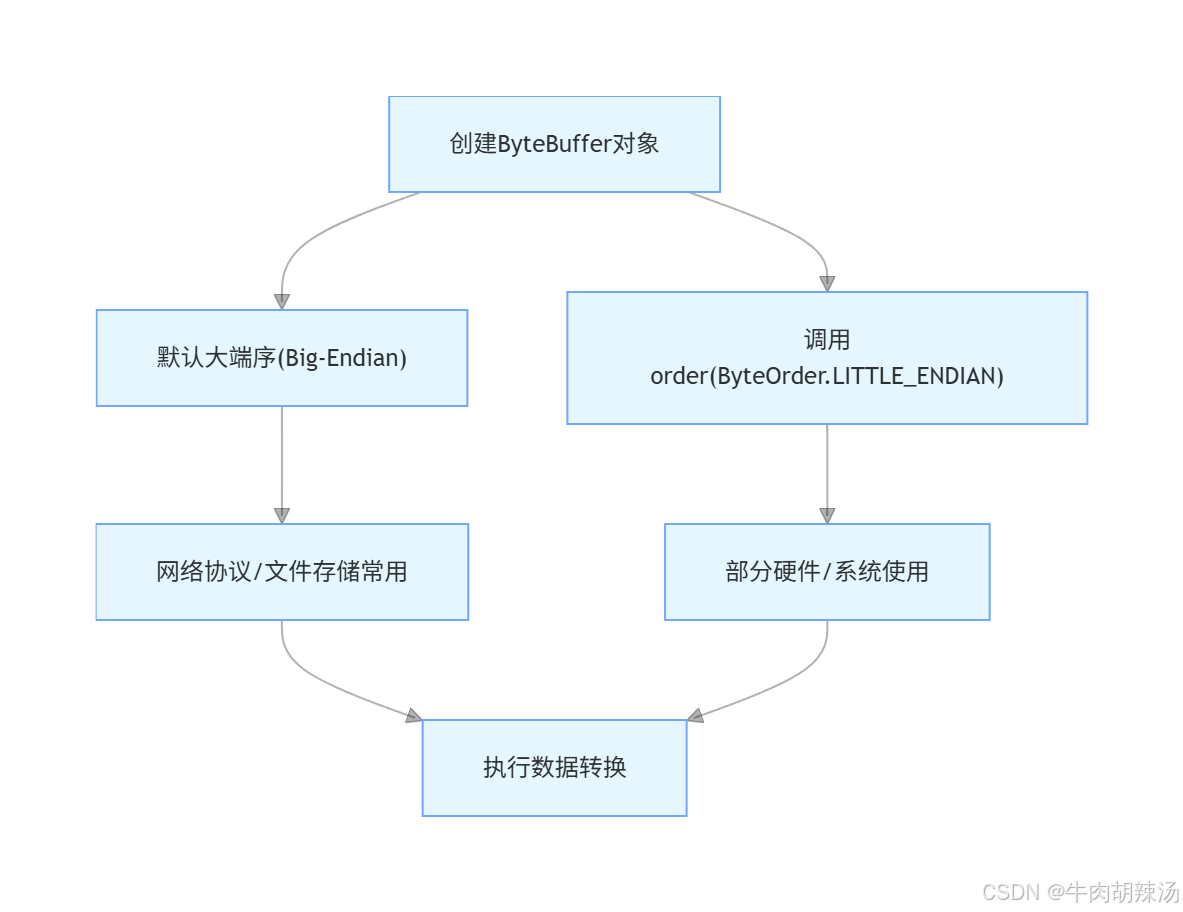 【详解】基本数据类型与byte数组相互转化_byte[] 转 array-CSDN博客