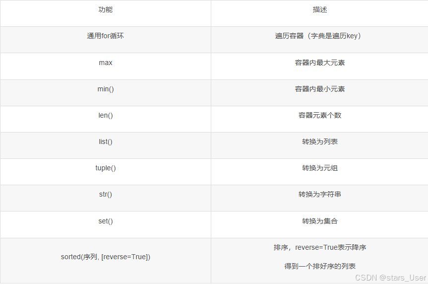 Python入门基础知识总结（收藏版）python基础总结 Csdn博客