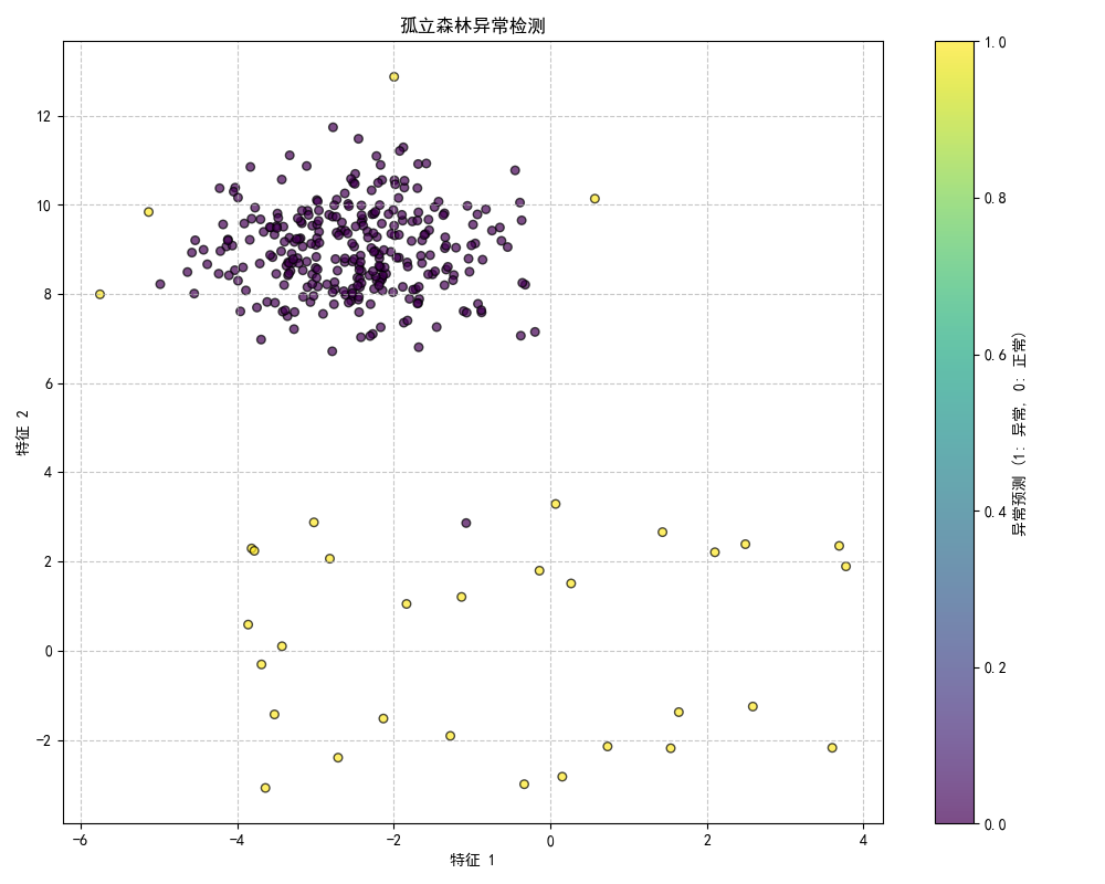 从零实现孤立森林（Isolation Forest）：原理 + Python 手写代码详解_python中构建孤立树-CSDN博客