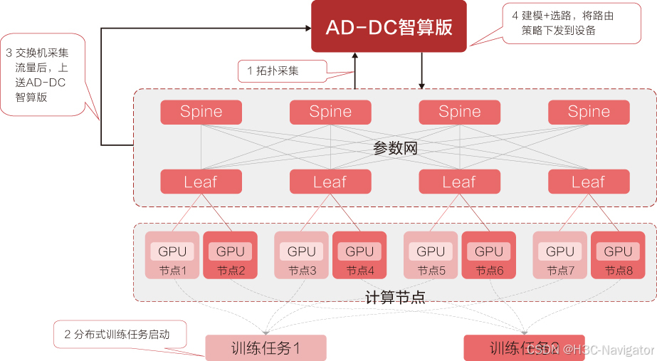 智算网络新范式：构建可扩展、可持续、高性能的AI基础设施-CSDN博客