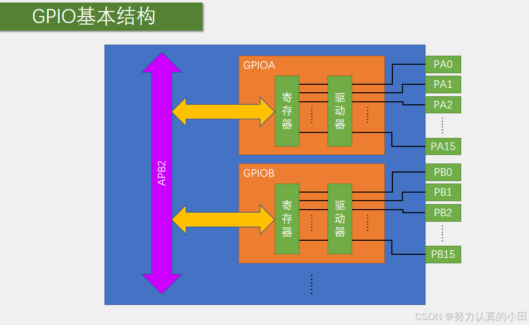 STM32-入门教程 3-1 GPIO_stm32拨码开关驱动-CSDN博客
