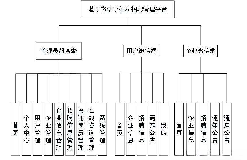 java/php/net/python基于微信小程序招聘管理平台【2024年毕设】-CSDN博客