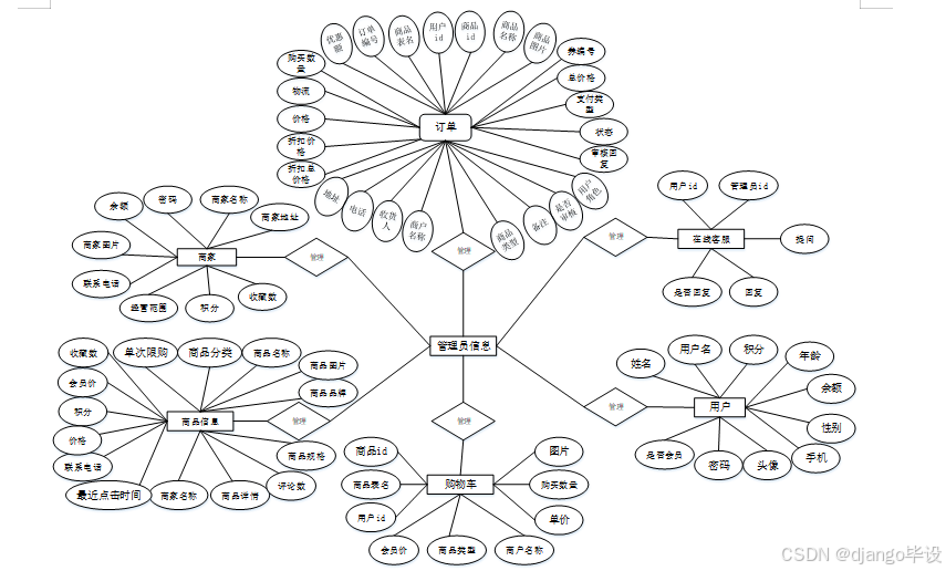 计算机毕设springboot基于spring Boot的明星周边商城的设计与实现 基于spring Boot的粉丝专属明星周边电商平台开发与设计利用 Spring Boot构建的明星周边在线