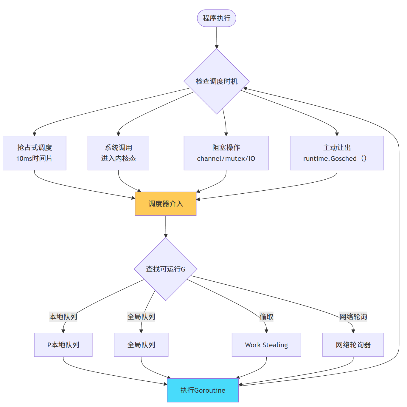 Go语言协程(Goroutine)底层实现原理深度剖析_goroutine底层原理-CSDN博客