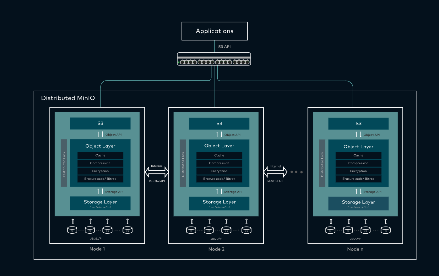 安装MinIO集群_minio集群安装-CSDN博客