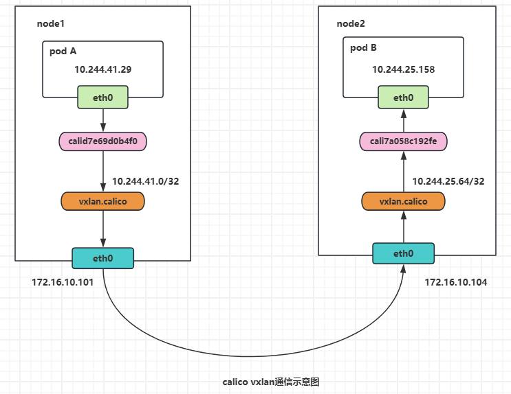 Calico vxlan 通信过程-CSDN博客