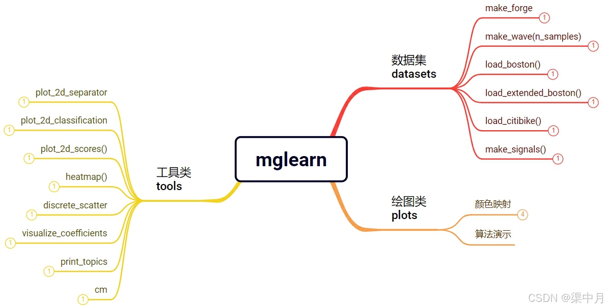 mglearn库详解（python机器学习基础教程）-CSDN博客