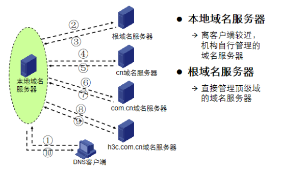 HTTPS与DNS-CSDN博客