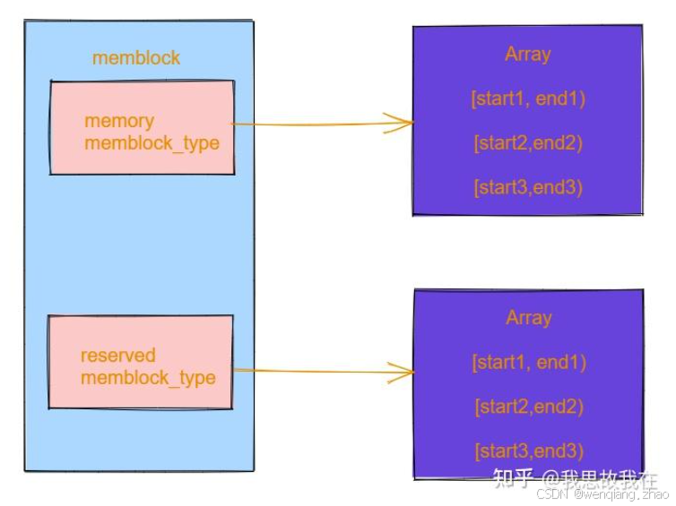 linux之 内存管理（2）-kernel 启动时 内存初始化 memblock_linux kernel内存初始化-CSDN博客
