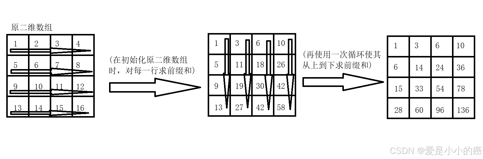 Java算法 二维前缀和与差分二维差分java Csdn博客