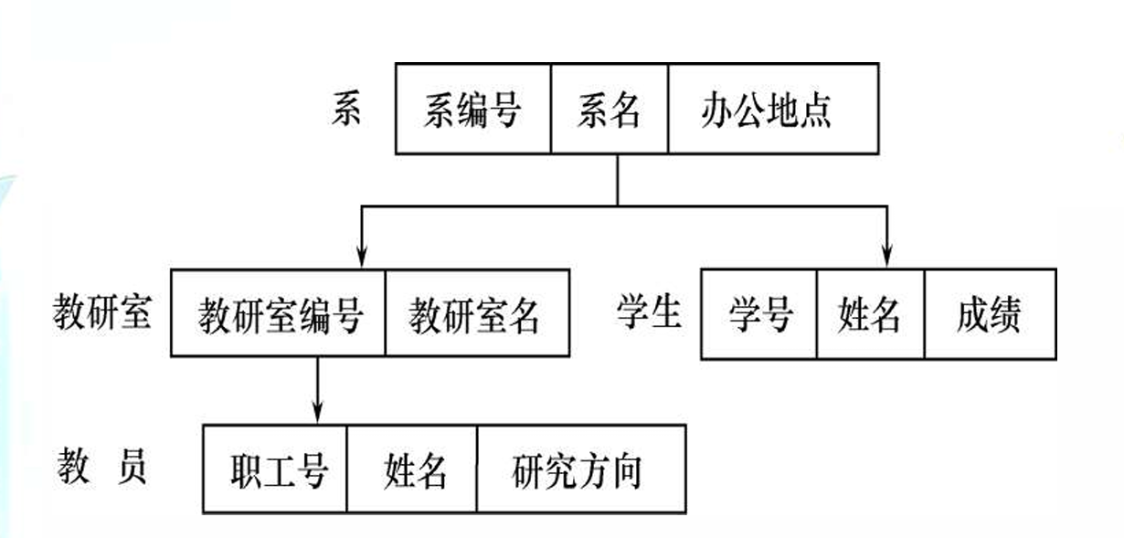 数据管理与数据库1.3-1.4-CSDN博客