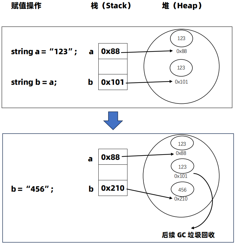 C#中string特殊引用类型在内存中的存储_c# string的存储原理-CSDN博客