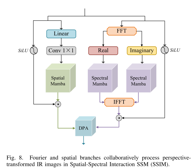 SMILE: Spatial-Spectral Mamba Interactive Learning for Infrared Small ...