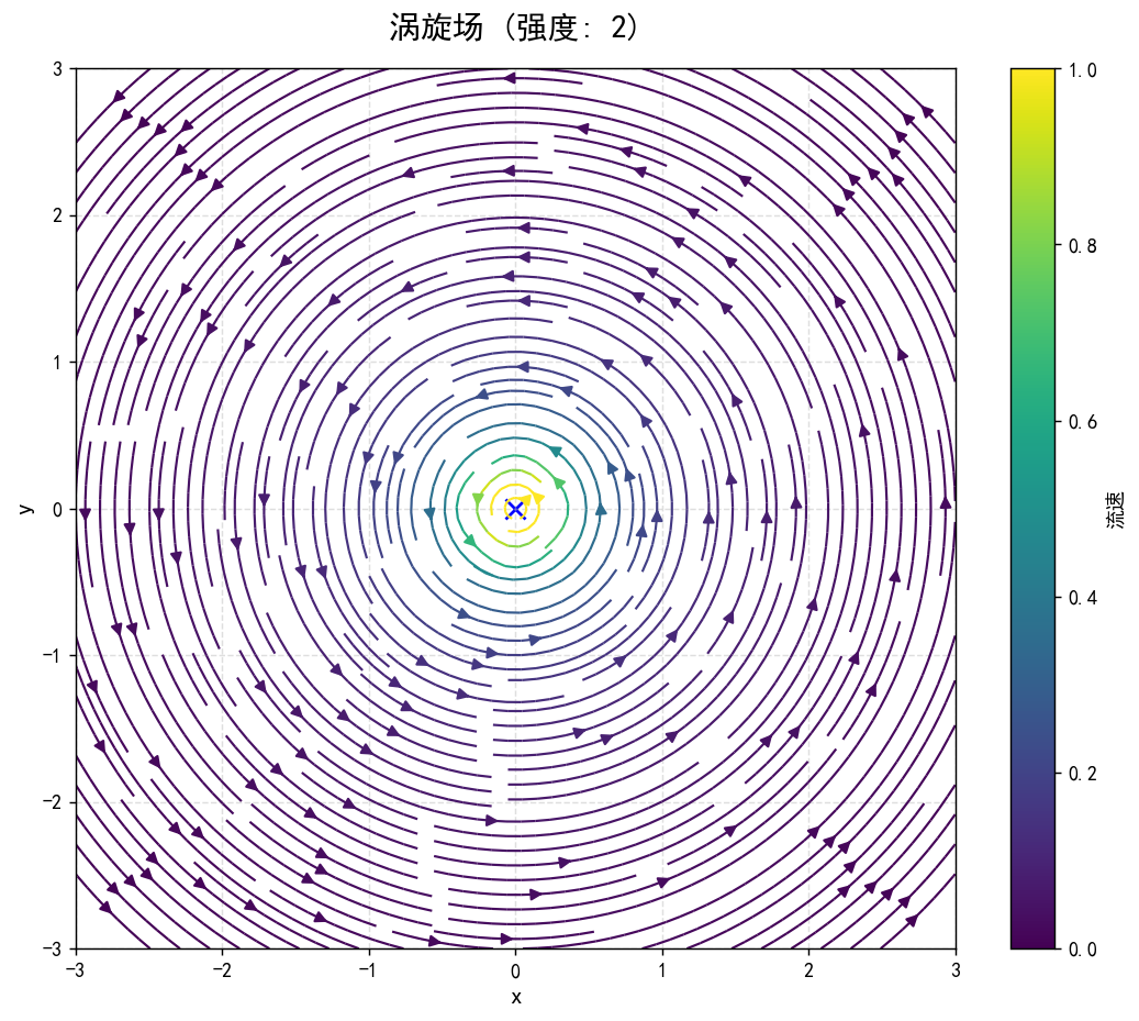 Python可视化：向量场与场论从数学概念到物理应用（附完整代码）_python画向量场-CSDN博客