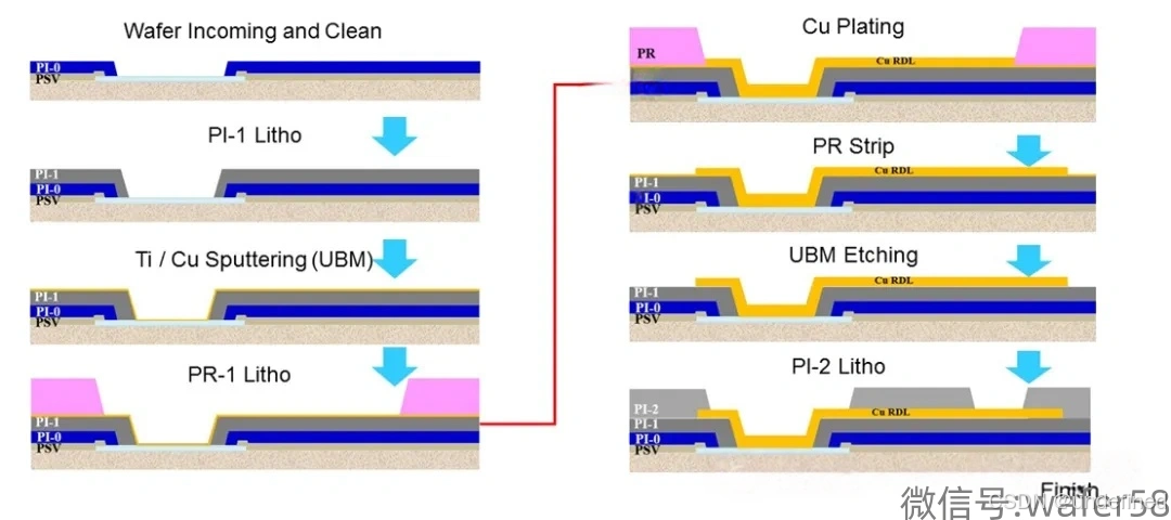 RDL是什么一种什么样的工艺，有什么作用？_rdl工艺介绍-CSDN博客