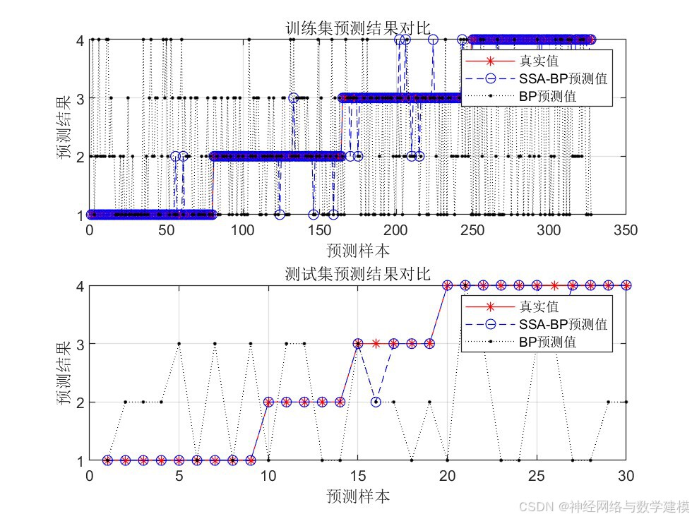 分类通用|SSA-BP多输入分类预测|麻雀优化-BP神经网络|Matlab-CSDN博客