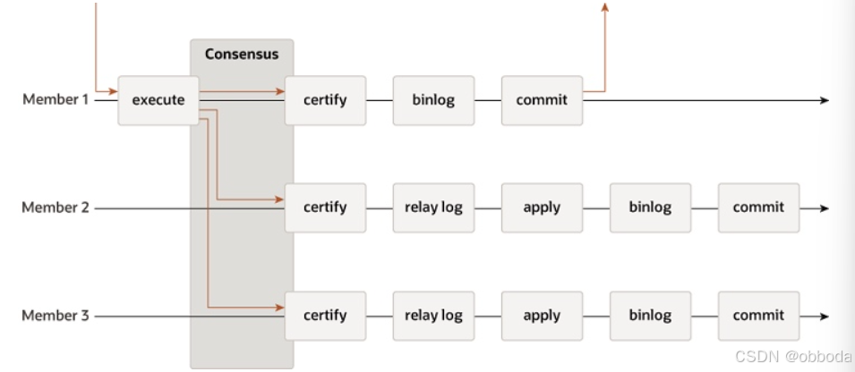 Mysql80使用mgr实现高可用mysql Mgr Csdn博客