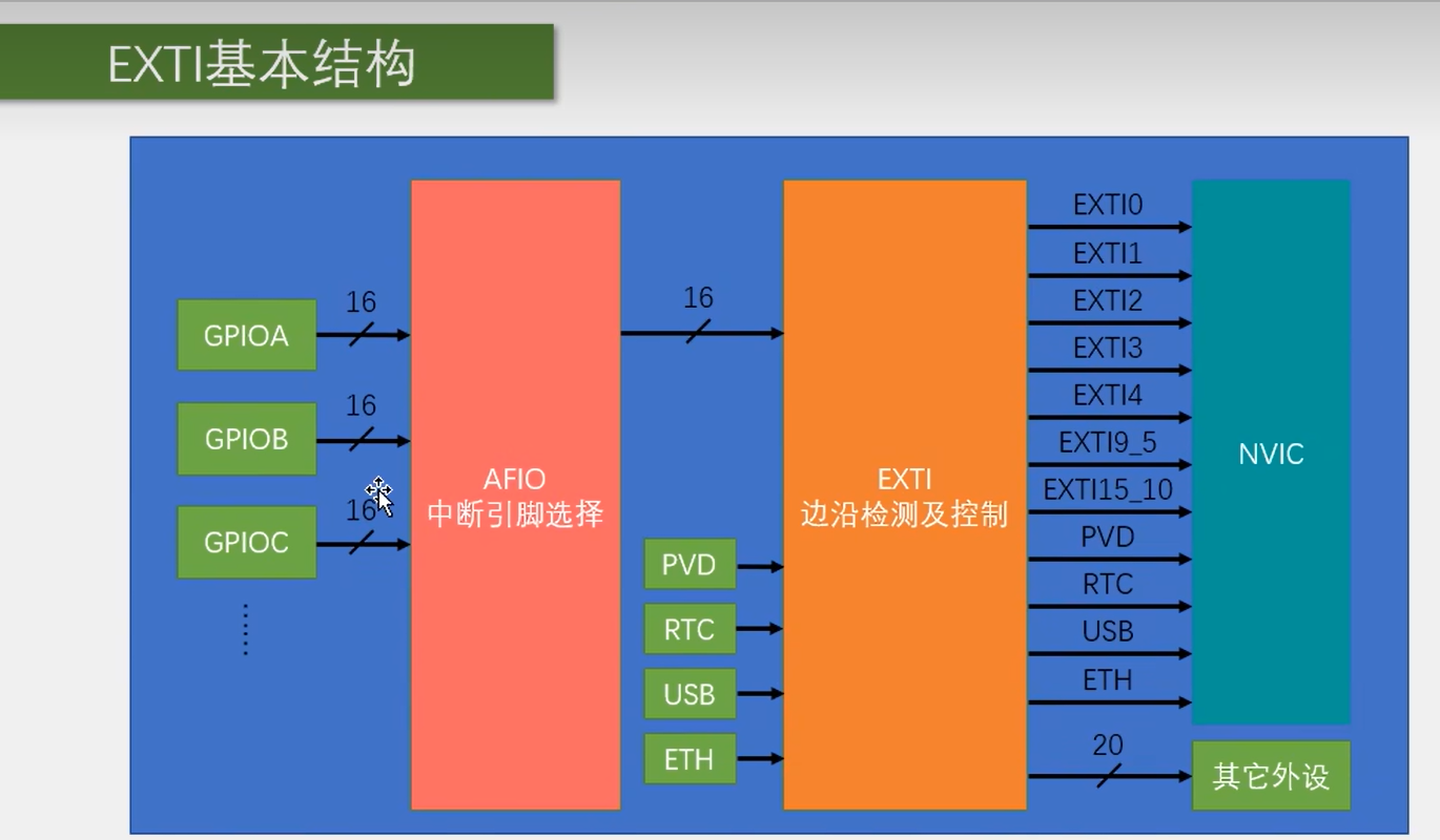 中断响应 (Interrupt) vs 事件响应 (Event)_中断响应和事件响应-CSDN博客