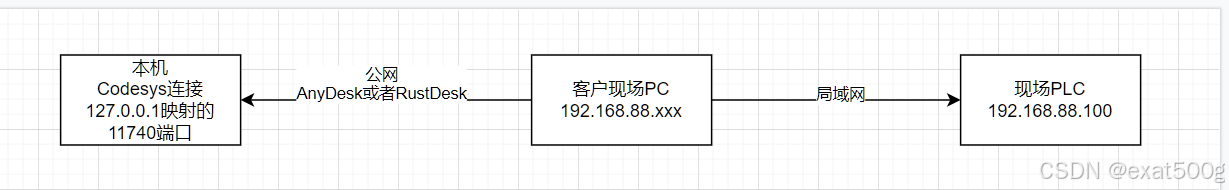 使用RustDesk或者AnyDesk的TCP隧道实现Codesys系列PLC的远程调试和下载_rustdesk tcp隧道-CSDN博客