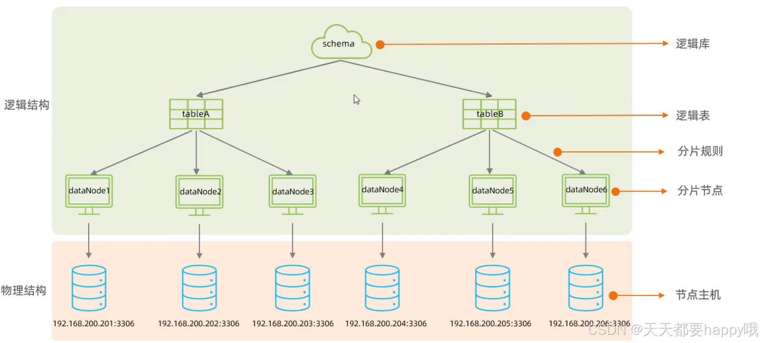 Mysql日志，主从结构，分库分表，读写分离mysql 分库分表 Csdn博客