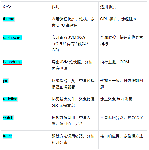 Arthas 实战：30 分钟搞定 Java 线上 80% 问题，从 CPU 飙到内存泄漏-CSDN博客