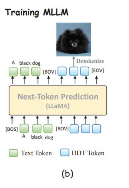 【阅读文献笔记】Generative Multimodal Pretraining with Discrete Diffusion Timestep Tokens-CSDN博客