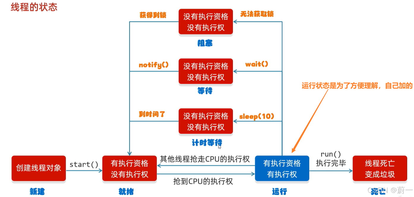 Java高级编程—多线程（完整详解线程的三种实现方式、以及守护线程、出让线程、插入线程、线程声明周期等，附有代码案例）java多线程有几种实现方法实战 Csdn博客