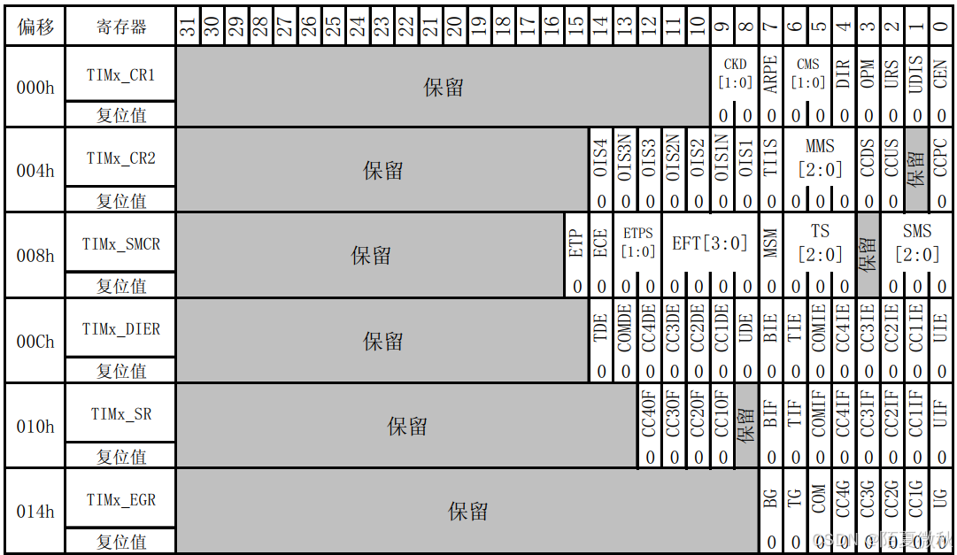 STM32单片机芯片与内部11 TIM-高级定时器寄存器手册_tim1 ccmr寄存器-CSDN博客