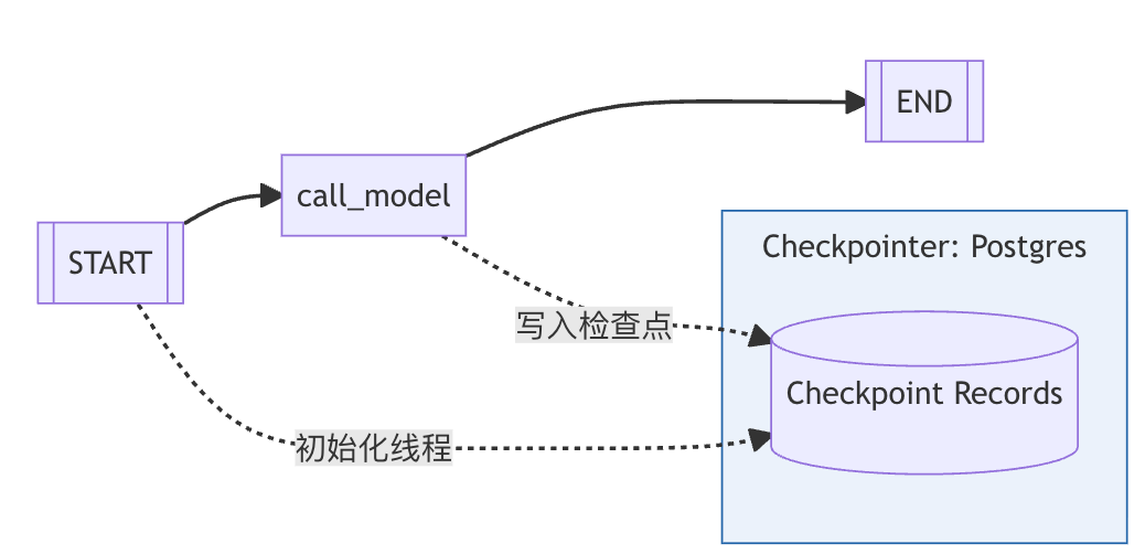 langGraph V1.0使用指南 (三)-CSDN博客