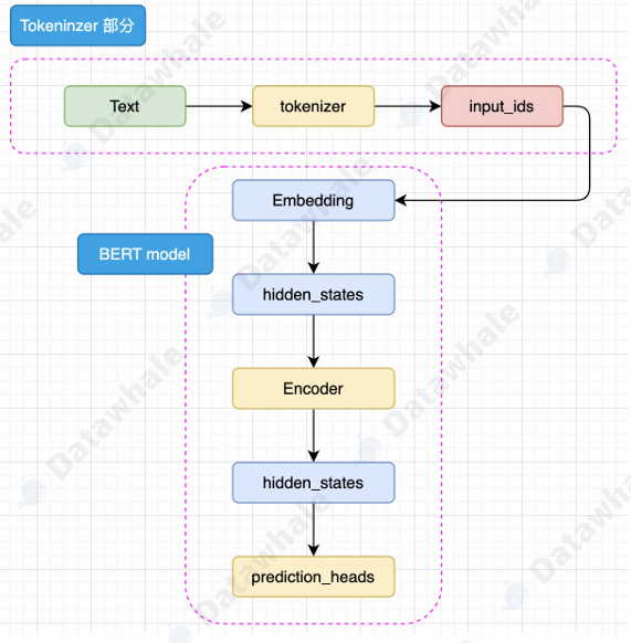 LLM学习笔记--3.1 Encoder-only PLM_sop预训练-CSDN博客