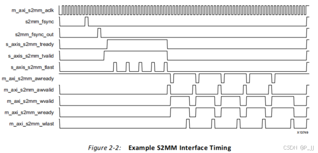 Xilinx VDMA调试记录-CSDN博客